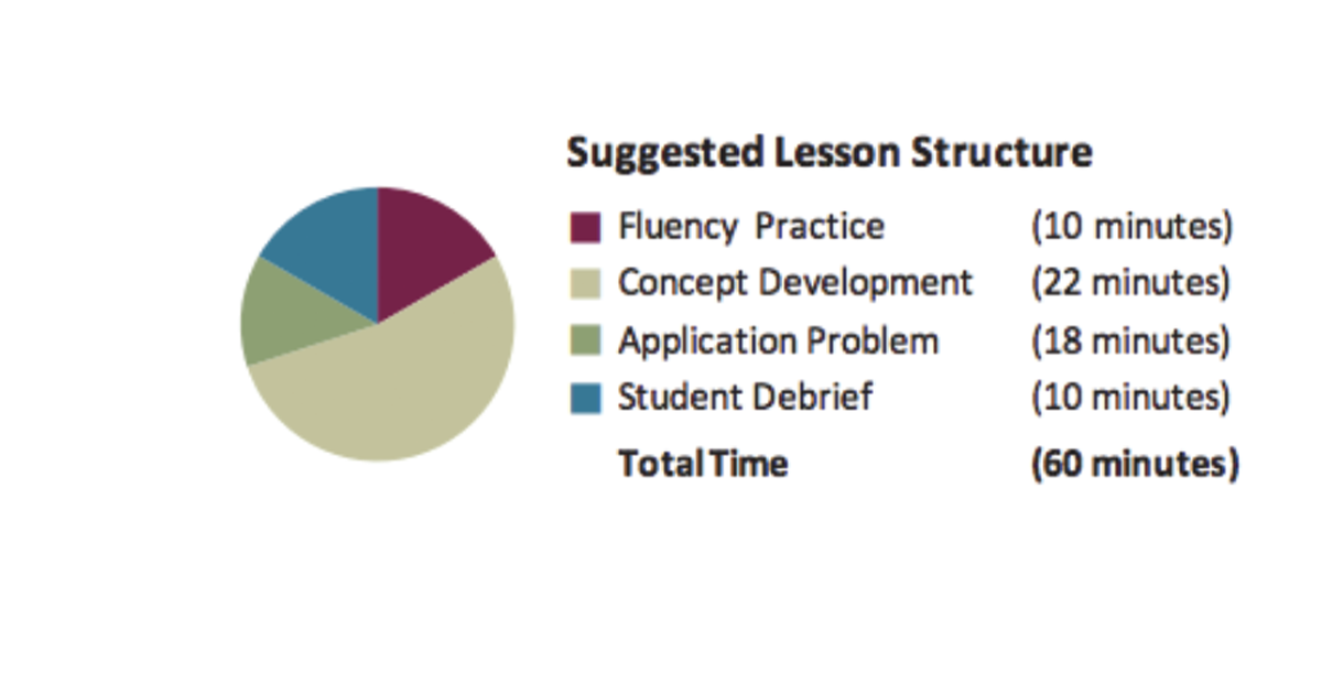 Eureka Math Lesson Structures